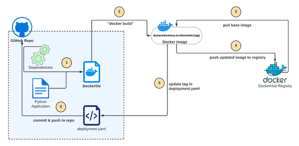 Disha Virk on LinkedIn: Unpacking GitOps Part 2: Automating Docker ... Disha Virk on LinkedIn: Unpacking GitOps Part 2: Automating Docker ...