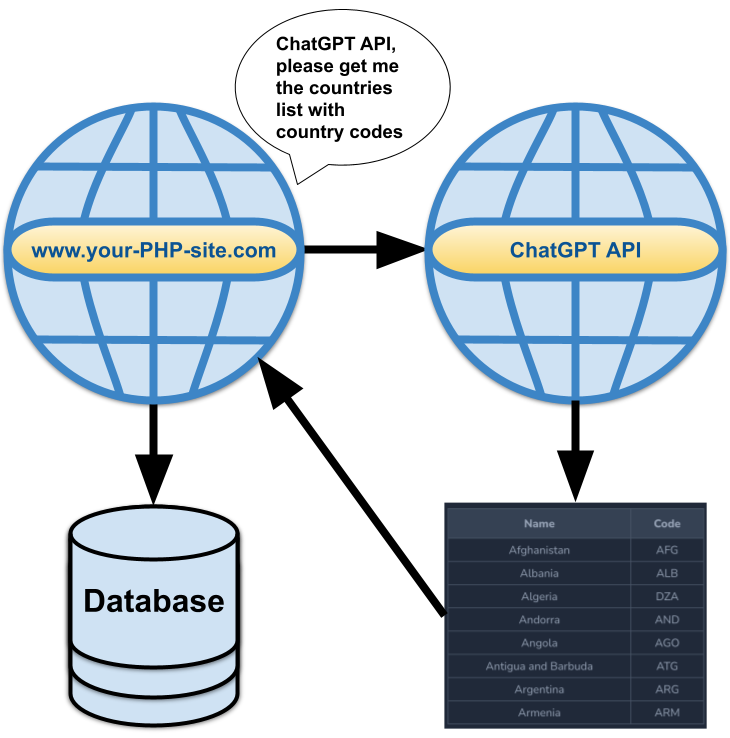Manuel Lemos on LinkedIn: PHP ChatGPT API Example to Seed Database ... Manuel Lemos on LinkedIn: PHP ChatGPT API Example to Seed Database ...
