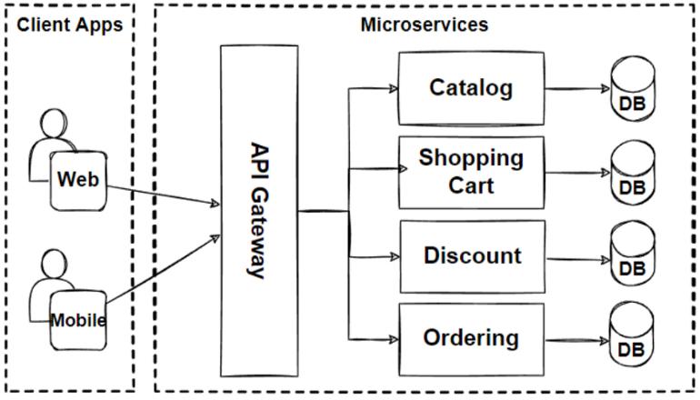 Luke Mueller on LinkedIn: When to Use and When NOT to Use Microservices ... Luke Mueller on LinkedIn: When to Use and When NOT to Use Microservices ...