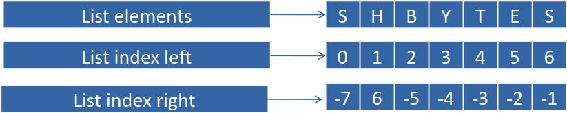 shbytes on LinkedIn: Access list elements by index – Python shbytes on LinkedIn: Access list elements by index – Python