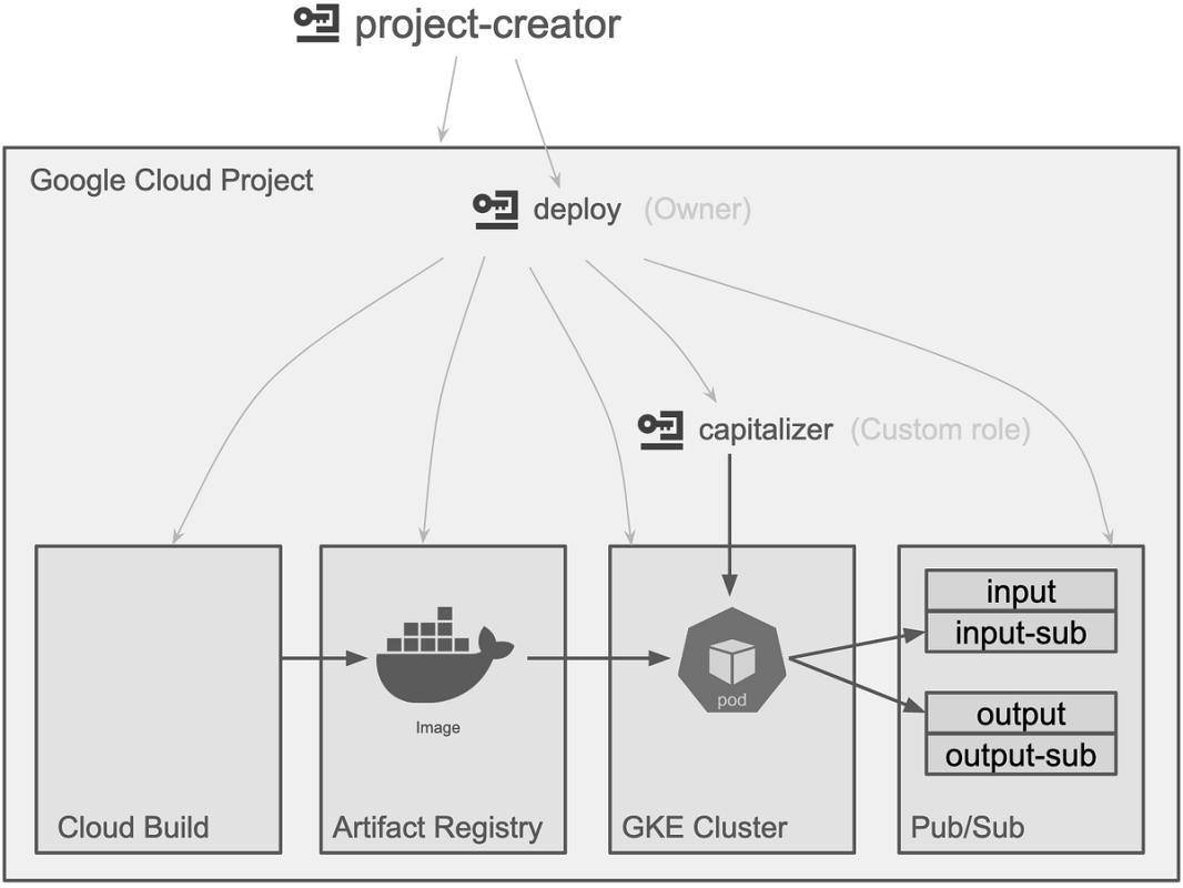 Jayanta Saha on LinkedIn: Making GitHub workflows to deploy to GKE with ... Jayanta Saha on LinkedIn: Making GitHub workflows to deploy to GKE with ...
