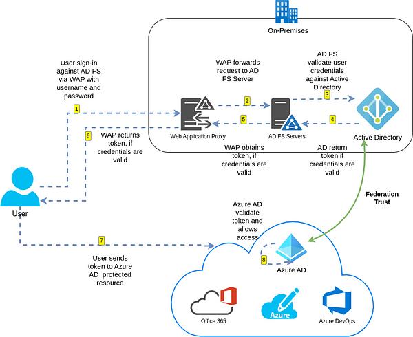 Luca Passaretta on LinkedIn: Azure AD Hybrid Identity Authentication ... Luca Passaretta on LinkedIn: Azure AD Hybrid Identity Authentication ...