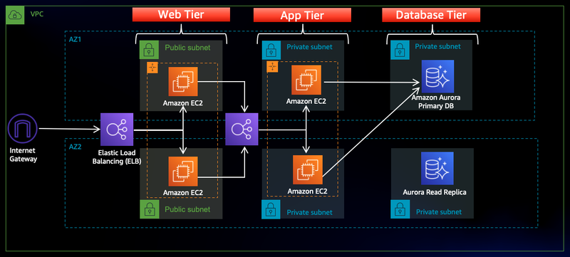 Dwaipayan Som on LinkedIn: Deploy a Three Tier Architecture On AWS ... Dwaipayan Som on LinkedIn: Deploy a Three Tier Architecture On AWS ...