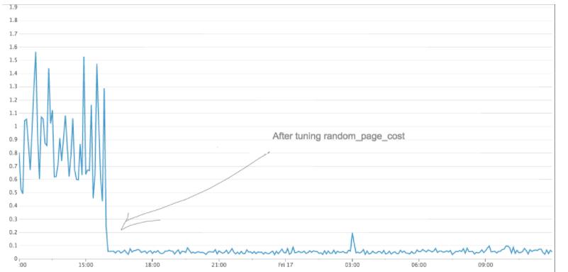 Dalto Curvelano on LinkedIn: How a single PostgreSQL config change ... Dalto Curvelano on LinkedIn: How a single PostgreSQL config change ...