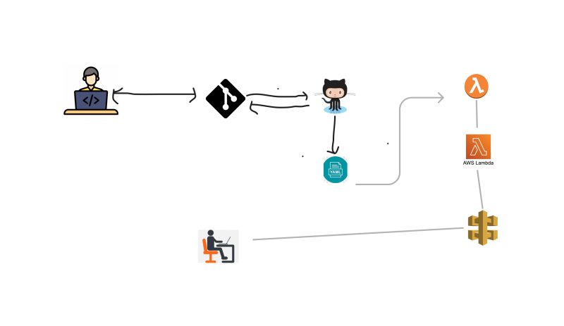 SHRINIWAS TIWARI on LinkedIn: How to deploy a lambda function using ... SHRINIWAS TIWARI on LinkedIn: How to deploy a lambda function using ...