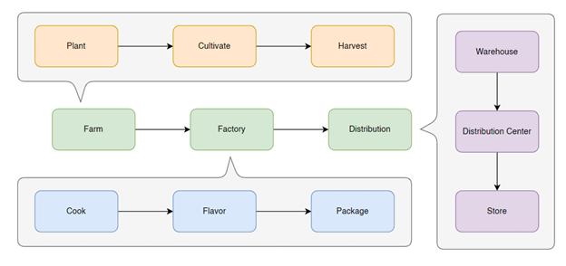 Abhiman Tiwari on LinkedIn: Model your Supply Chain in a Graph Database ... Abhiman Tiwari on LinkedIn: Model your Supply Chain in a Graph Database ...