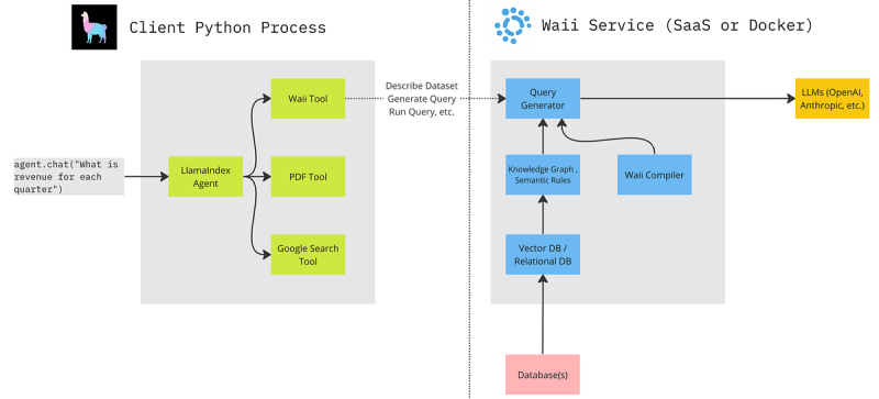Jack T. on LinkedIn: LlamaIndex + Waii: Combining Structured Data from ... Jack T. on LinkedIn: LlamaIndex + Waii: Combining Structured Data from ...