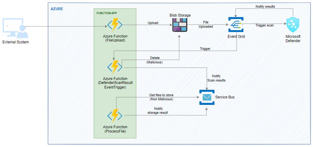 Vincenzo Buonagura on LinkedIn: Serverless Malware Detection and ... Vincenzo Buonagura on LinkedIn: Serverless Malware Detection and ...