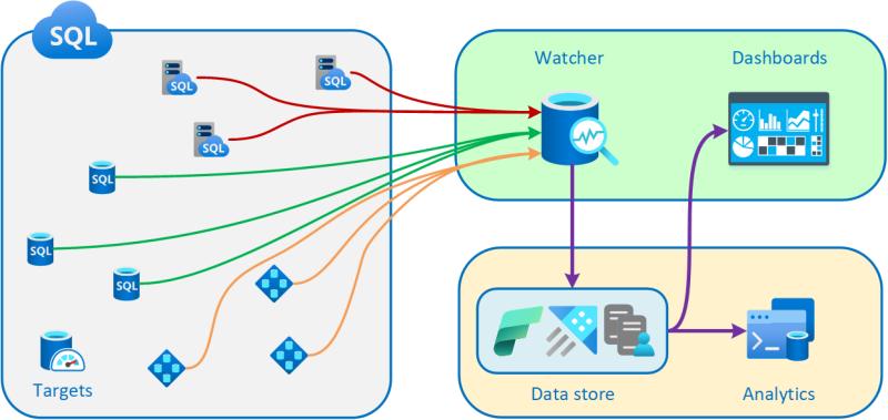 Laura Grob on LinkedIn: Introducing database watcher for Azure SQL Laura Grob on LinkedIn: Introducing database watcher for Azure SQL