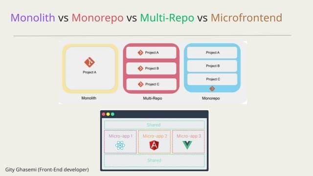 gity ghasemi on LinkedIn: Exploring Modern Web Architectures: Monoliths ... gity ghasemi on LinkedIn: Exploring Modern Web Architectures: Monoliths ...