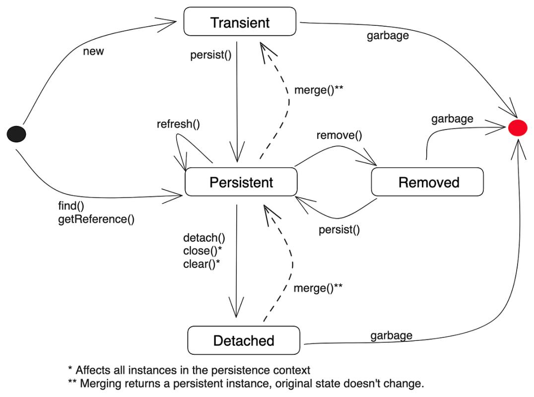 Emre Dalcı on LinkedIn: Hibernate Persistence Context Emre Dalcı on LinkedIn: Hibernate Persistence Context
