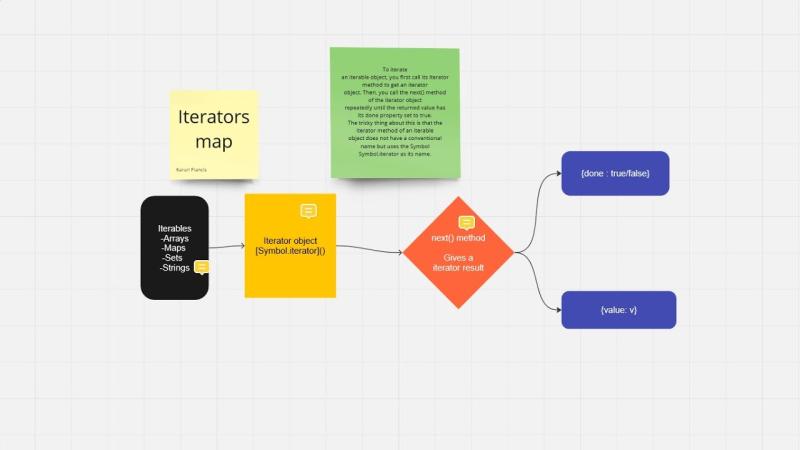 Francis Karuri on LinkedIn: Mastering Iterators in JavaScript: The ... Francis Karuri on LinkedIn: Mastering Iterators in JavaScript: The ...