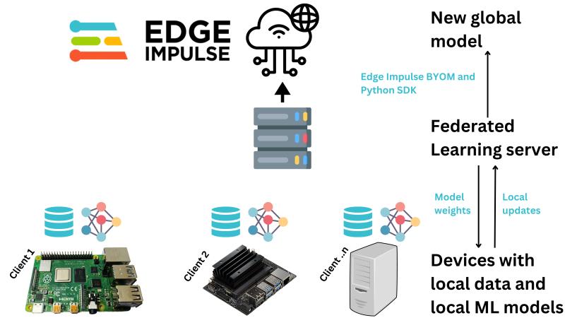 Edge Impulse on LinkedIn: A Federated Approach to Train and Deploy ... Edge Impulse on LinkedIn: A Federated Approach to Train and Deploy ...