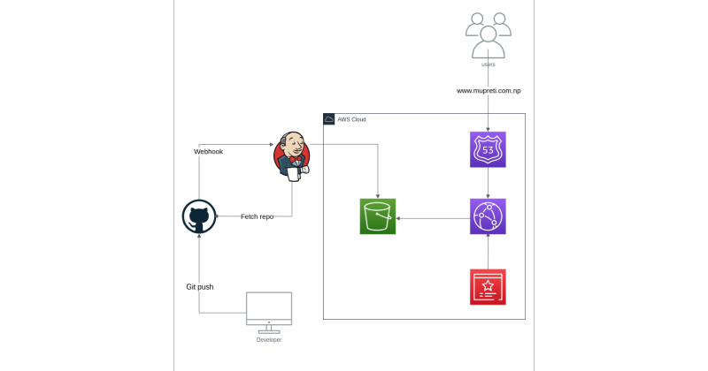 Mahesh Upreti on LinkedIn: deploying-static-website-in-aws-through-ci ... Mahesh Upreti on LinkedIn: deploying-static-website-in-aws-through-ci ...