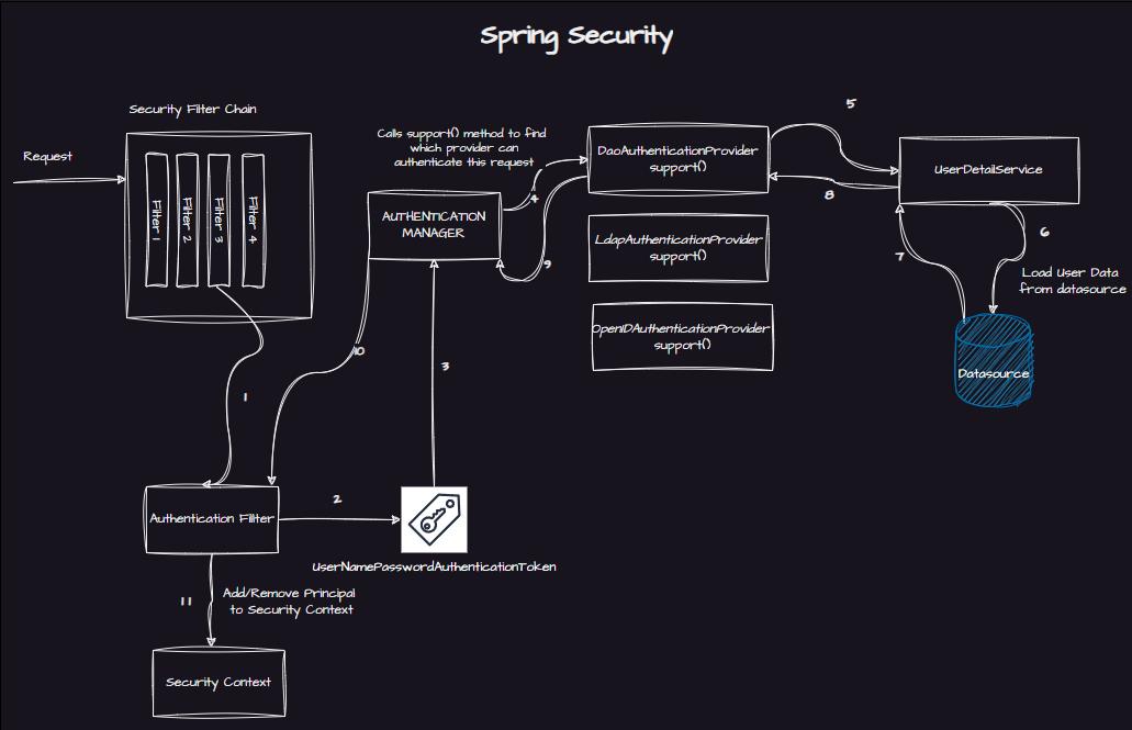 Wajeeh Ahmed on LinkedIn: Spring Security Wajeeh Ahmed on LinkedIn: Spring Security