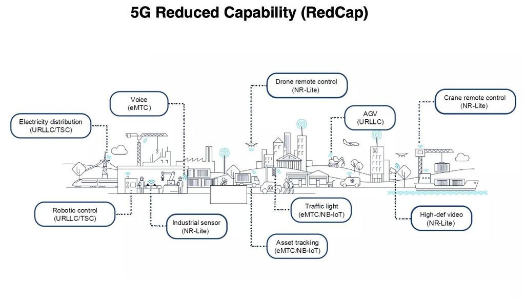 telecomhall on LinkedIn: What is Reduced Capability in 5G NR and why do ... telecomhall on LinkedIn: What is Reduced Capability in 5G NR and why do ...