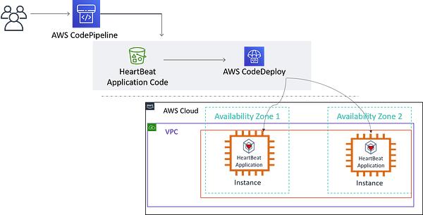 Deevi Harsha on LinkedIn: Automating Code Deployments Using AWS ... Deevi Harsha on LinkedIn: Automating Code Deployments Using AWS ...