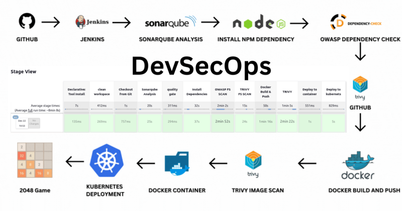Sasi M on LinkedIn: devsecops cicd pipeline Sasi M on LinkedIn: devsecops cicd pipeline