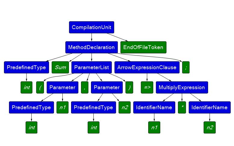 Engincan Veske on LinkedIn: C# - Expression Trees Engincan Veske on LinkedIn: C# - Expression Trees