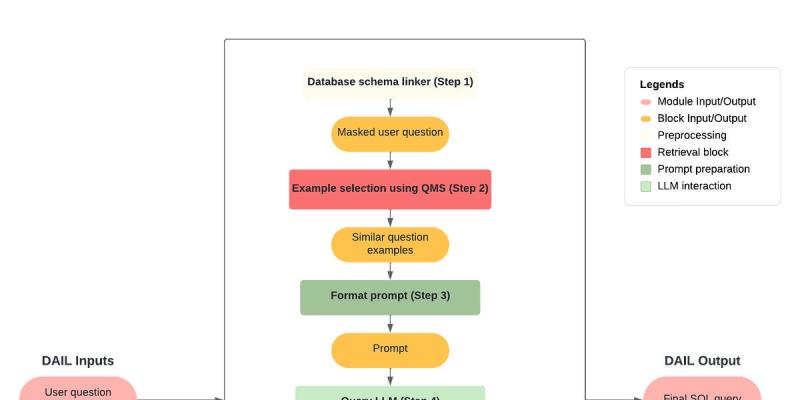 Maissa Gallah on LinkedIn: DAIL-SQL: Enhanced SQL Query Generation with ... Maissa Gallah on LinkedIn: DAIL-SQL: Enhanced SQL Query Generation with ...