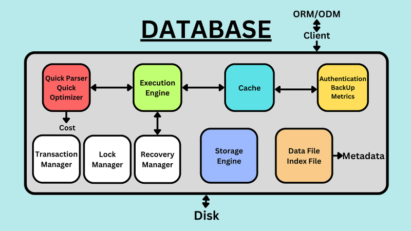 Pratham Chouhan on LinkedIn: How Database Works? Pratham Chouhan on LinkedIn: How Database Works?