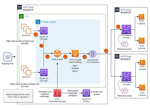 Jason Enderle on LinkedIn: Implementing custom domain names for Amazon ... Jason Enderle on LinkedIn: Implementing custom domain names for Amazon ...