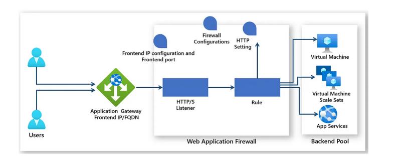 Sagar Harak on LinkedIn: Managing Multiple Applications With Azure ... Sagar Harak on LinkedIn: Managing Multiple Applications With Azure ...