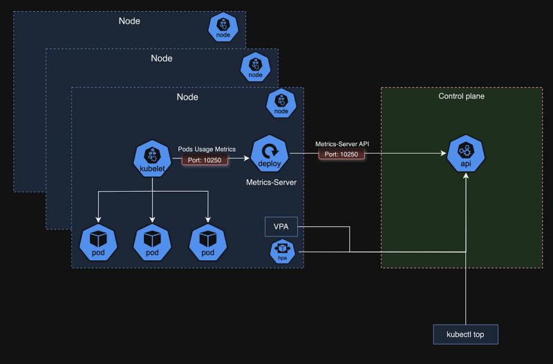 Donald Lutz on LinkedIn: Kubernetes Metrics-Server & HPA Donald Lutz on LinkedIn: Kubernetes Metrics-Server & HPA