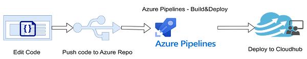 DILEEP Vemireddi on LinkedIn: Developer way of implementing CICD with ... DILEEP Vemireddi on LinkedIn: Developer way of implementing CICD with ...