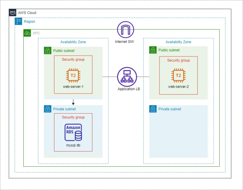 Kapil Bana on LinkedIn: Deploy two tier application on aws using terraform Kapil Bana on LinkedIn: Deploy two tier application on aws using terraform