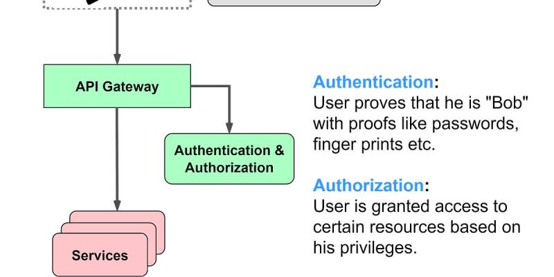 Priyojit Ganguly on LinkedIn: Password, Session, Cookie, Token, JWT ... Priyojit Ganguly on LinkedIn: Password, Session, Cookie, Token, JWT ...