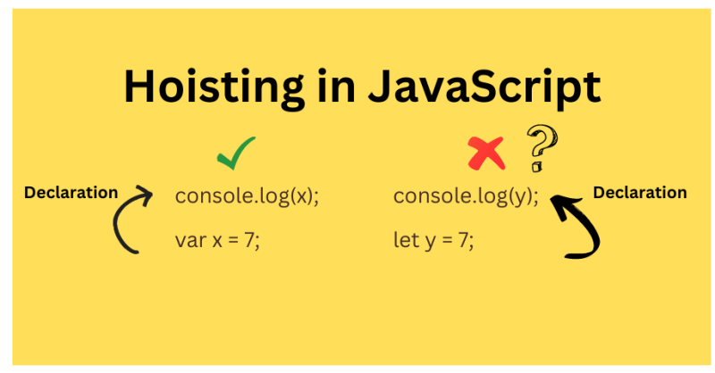 Jeetu Dewangan on LinkedIn: Hoisting in JavaScript Jeetu Dewangan on LinkedIn: Hoisting in JavaScript