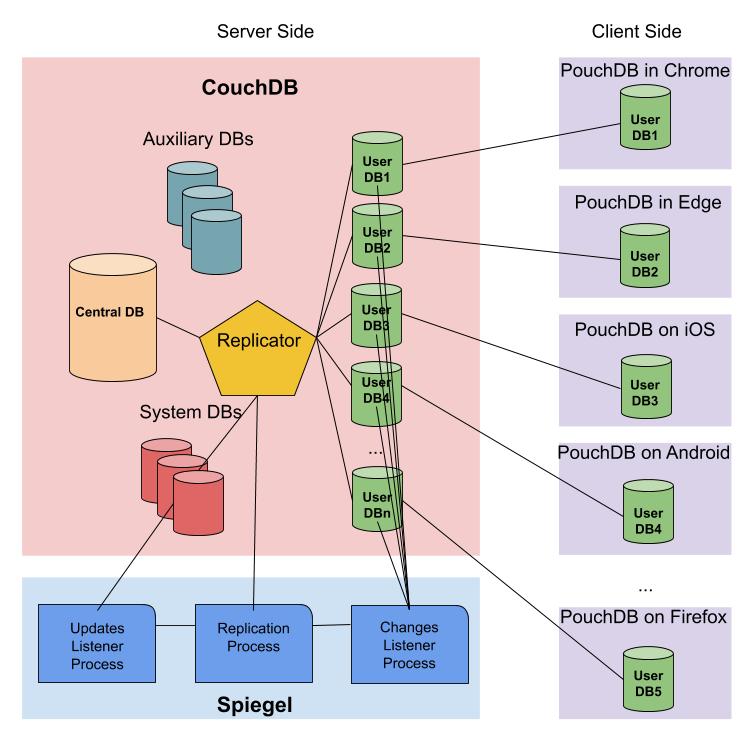 Wassim JIED on LinkedIn: Part 1 — The Database. Wassim JIED on LinkedIn: Part 1 — The Database.