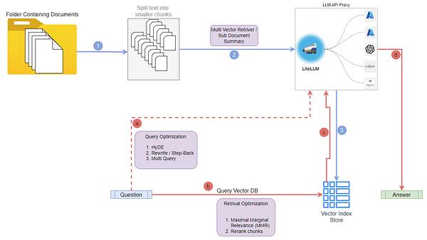 Parag S. on LinkedIn: Optimizing Retrival Augmented Generation (RAG) Parag S. on LinkedIn: Optimizing Retrival Augmented Generation (RAG)