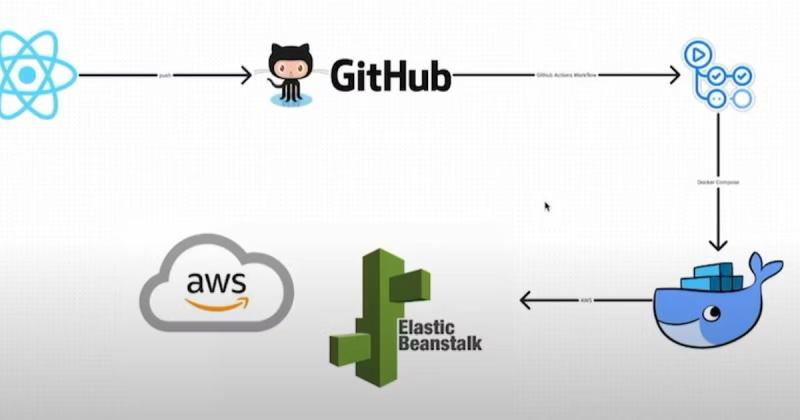 HEMANSHU MAHAJAN ♾️☁️ on LinkedIn: Day 87 - DevOps Project 8 ... HEMANSHU MAHAJAN ♾️☁️ on LinkedIn: Day 87 - DevOps Project 8 ...