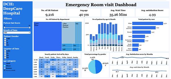 Folayemi Oluwaseun Akinbobola on LinkedIn: EMERGENCY ROOM VISIT ANALYSIS Folayemi Oluwaseun Akinbobola on LinkedIn: EMERGENCY ROOM VISIT ANALYSIS