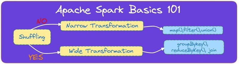Modern Data Stack on LinkedIn: Apache Spark Basics 101: Shuffling ... Modern Data Stack on LinkedIn: Apache Spark Basics 101: Shuffling ...