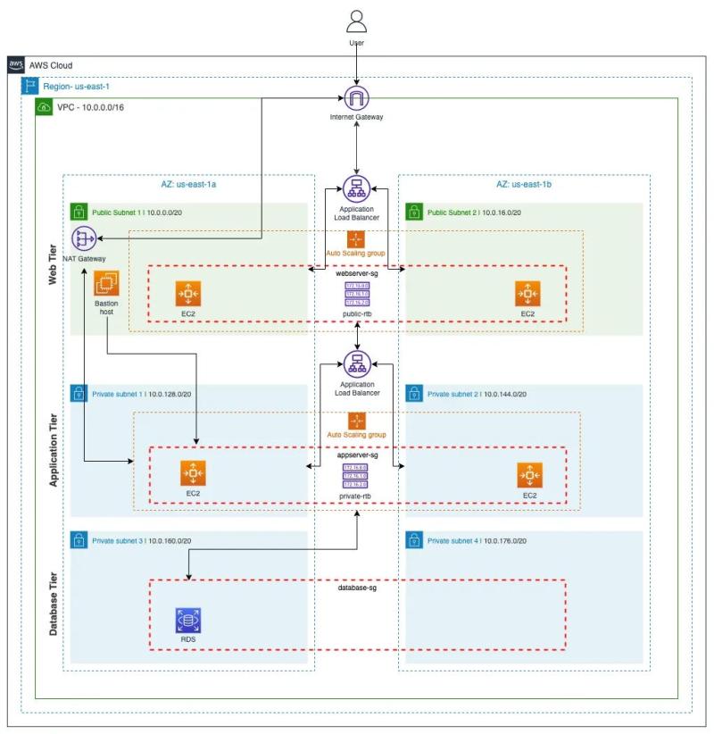 Dhvani Patel on LinkedIn: “AWS Blueprint: Deploying a 3-Tier Web ... Dhvani Patel on LinkedIn: “AWS Blueprint: Deploying a 3-Tier Web ...