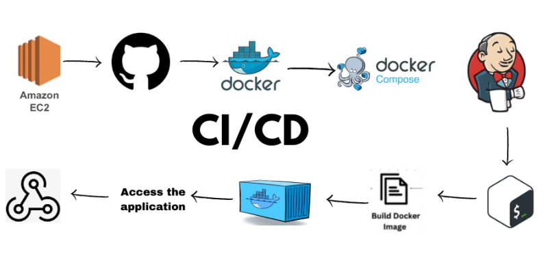 Akash Bhatt on LinkedIn: Jenkins CI/CD Pipeline to deploy a Dockerized ... Akash Bhatt on LinkedIn: Jenkins CI/CD Pipeline to deploy a Dockerized ...