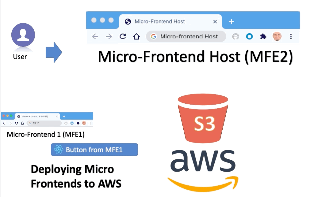 John Edwin Manyoma A. on LinkedIn: Deploying Micro Frontends to AWS ... John Edwin Manyoma A. on LinkedIn: Deploying Micro Frontends to AWS ...