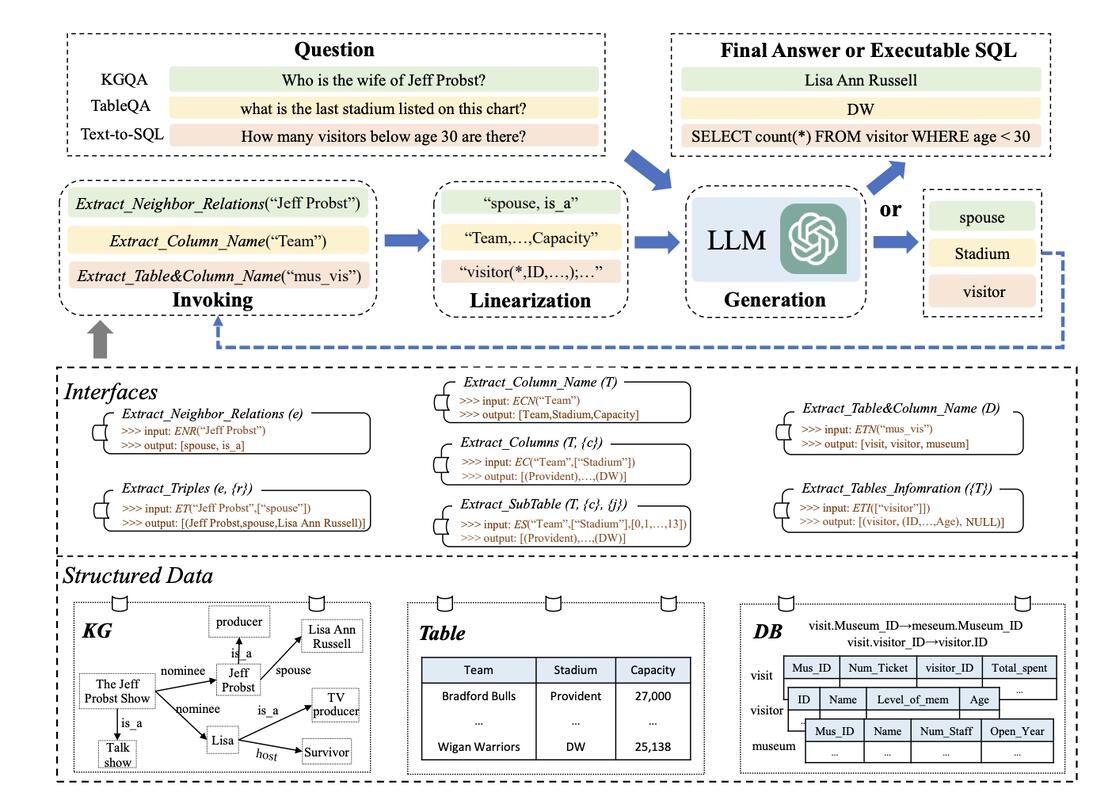 Asif Razzaq on LinkedIn: Researchers from China Propose StructGPT to ... Asif Razzaq on LinkedIn: Researchers from China Propose StructGPT to ...