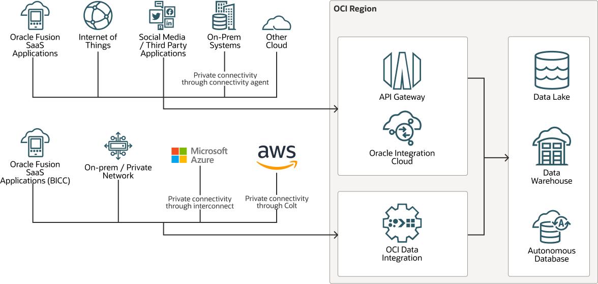 Sivakumar Arumugam ☁️ on LinkedIn: Implement a multicloud data lake ... Sivakumar Arumugam ☁️ on LinkedIn: Implement a multicloud data lake ...