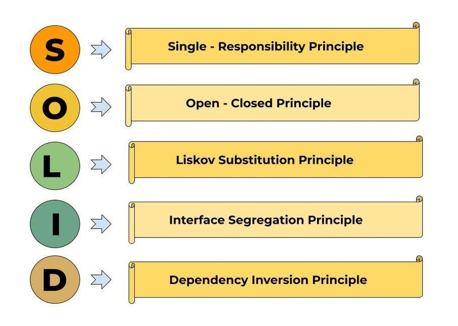 Arun Prabu on LinkedIn: SOLID principles explained in JAVA Arun Prabu on LinkedIn: SOLID principles explained in JAVA