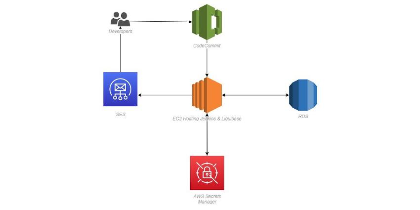 Harish Shenoy on LinkedIn: Deploy, track, and roll back RDS database ... Harish Shenoy on LinkedIn: Deploy, track, and roll back RDS database ...