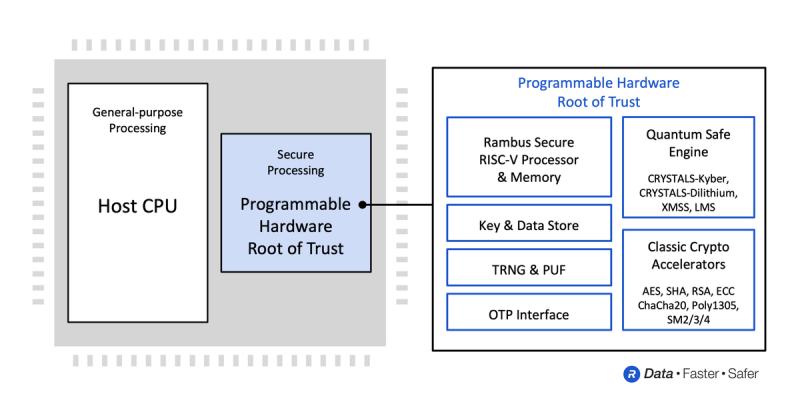 Bart Stevens on LinkedIn: Rambus Delivers Quantum Safe IP Solutions ... Bart Stevens on LinkedIn: Rambus Delivers Quantum Safe IP Solutions ...