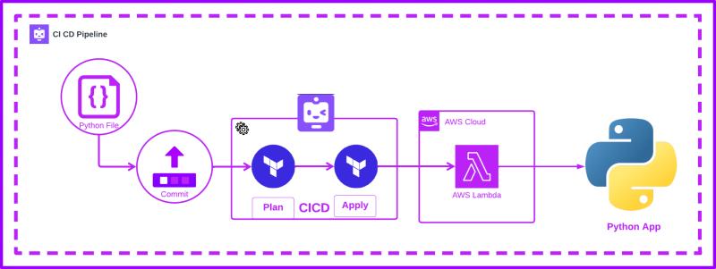 Codegiant on LinkedIn: Automating Serverless Deployment of Lambda ... Codegiant on LinkedIn: Automating Serverless Deployment of Lambda ...