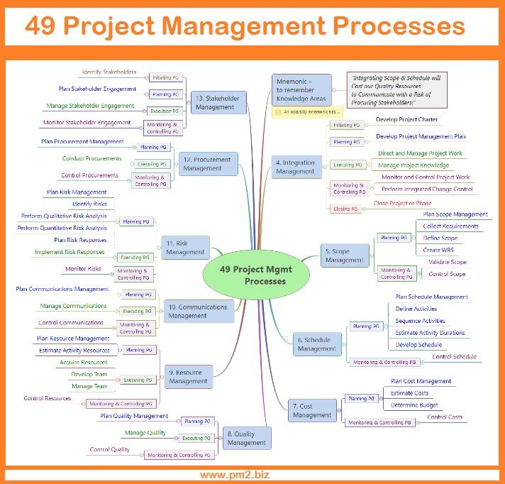 PROJECT MANAGEMENT SOCIETY on LinkedIn: Project Management ... PROJECT MANAGEMENT SOCIETY on LinkedIn: Project Management ...