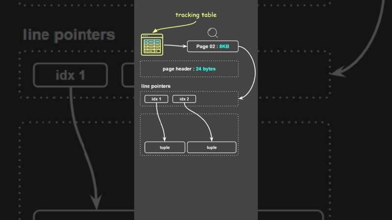 TechShortsStack on LinkedIn: PostgreSQL Page Structure #sql #postgresql ... TechShortsStack on LinkedIn: PostgreSQL Page Structure #sql #postgresql ...
