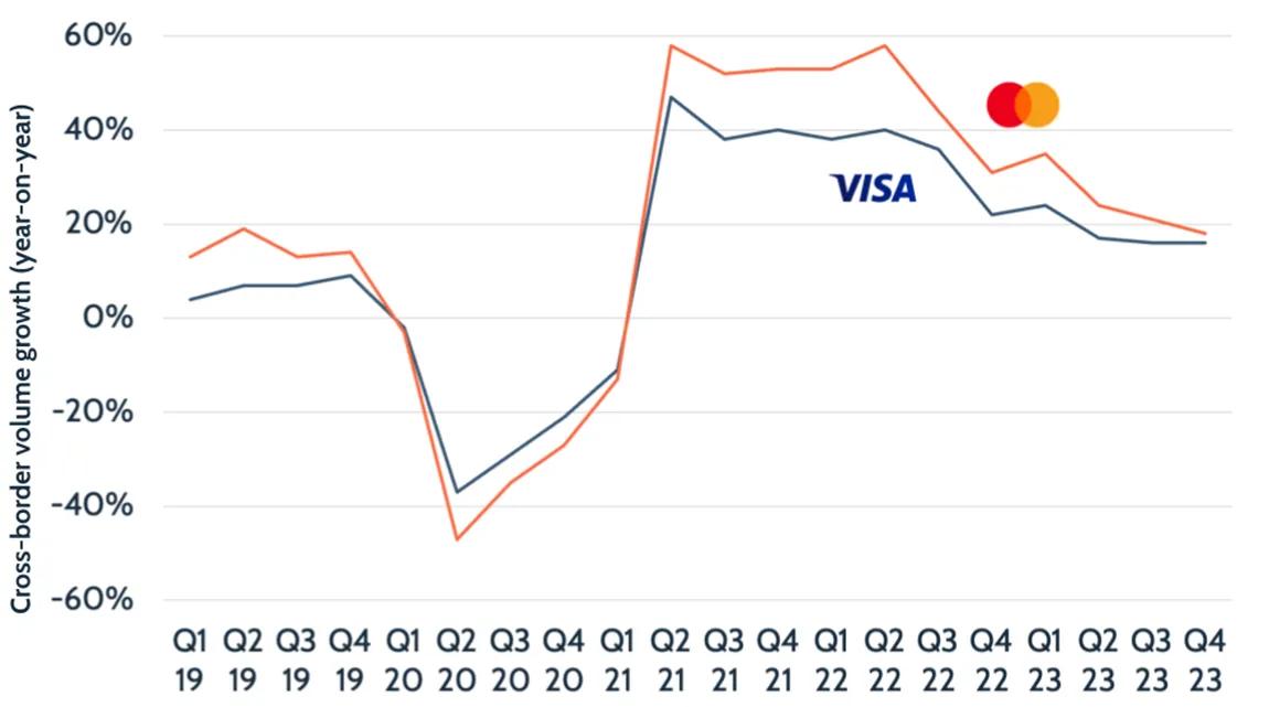 Visa and Mastercard Q4 and FY 2023 earnings highlights 🚀 | FXC ... Visa and Mastercard Q4 and FY 2023 earnings highlights 🚀 | FXC ...