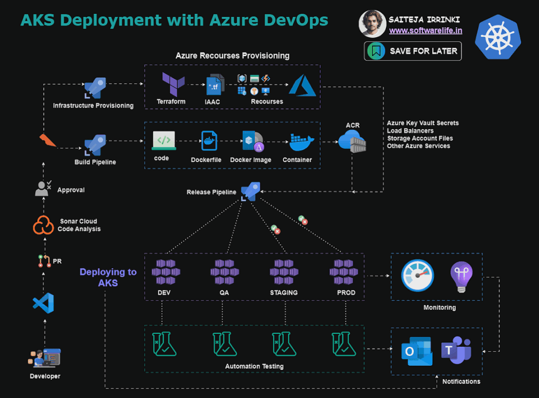 Donald Lutz on LinkedIn: Implementing Effective CI/CD Pipeline using 🌩️ ... Donald Lutz on LinkedIn: Implementing Effective CI/CD Pipeline using 🌩️ ...